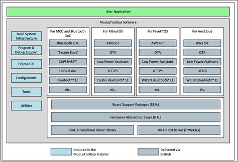 Modustoolbox 实战入门 介绍篇 知乎