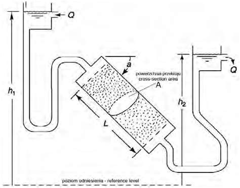 Components Of Darcys Equation For Unidirectional Flow In A Saturated Download Scientific