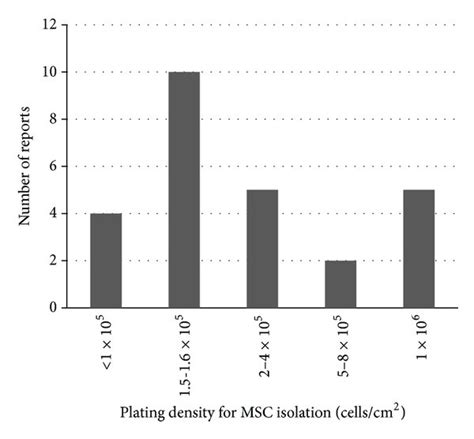 Plating Density For Msc Isolation Plating Cell Densities Of Bm Download Scientific Diagram