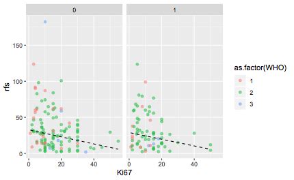 R How To Plot A Median Value Of A Continuous Parameter Using Dplyr Or