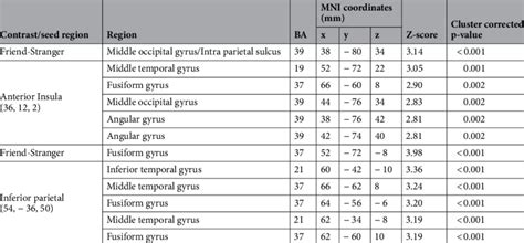 Psychophysiological Interaction Results Local Maxima Activations Download Scientific Diagram