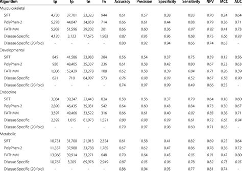 Of Computational Prediction Algorithms When Discriminating Between