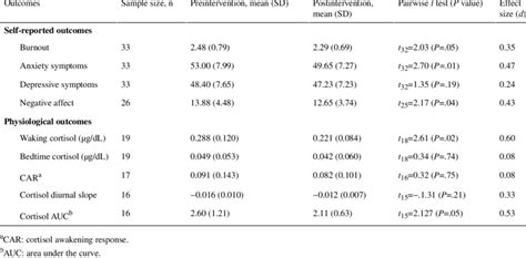 Pairwise Comparison T Tests From Pre To Postintervention Download