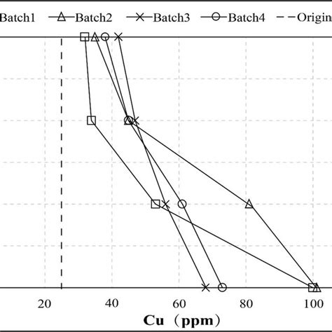 The Model Of Migration Micro Column Experiment Download Scientific