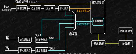 用hal库改写江科大的stm32入门例子 6 2 定时器外部时钟stm32cubemx江大 Csdn博客