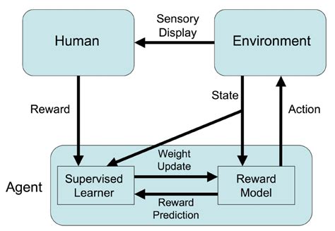 What Is Reinforcement Learning From Human Feedback Rlhf Techtalks