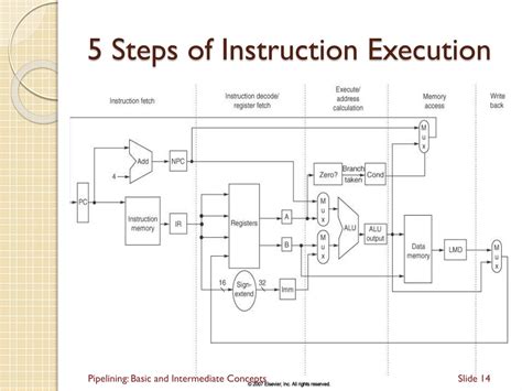 Ppt Pipelining Basic And Intermediate Concepts Powerpoint Presentation Id1280415