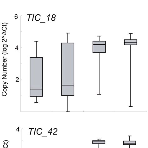 Comparison Of Relative Copy Number Between Chicken Breeds With
