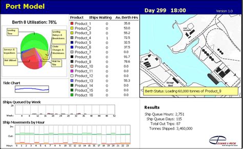 Simulating Port Berth Capacity With Anylogic Anylogic Simulation Software