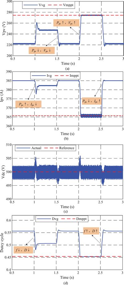 Result In Case 4 A Output Voltage Comparison Between Mppt And Vgc