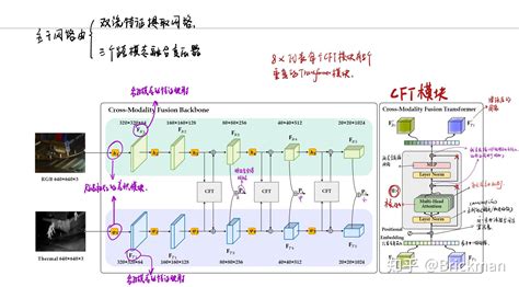 文献阅读Cross Modality Fusion Transformer for Multispectral Object Detection 知乎