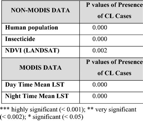 multivariate binary regression analysis between presence cl cases and