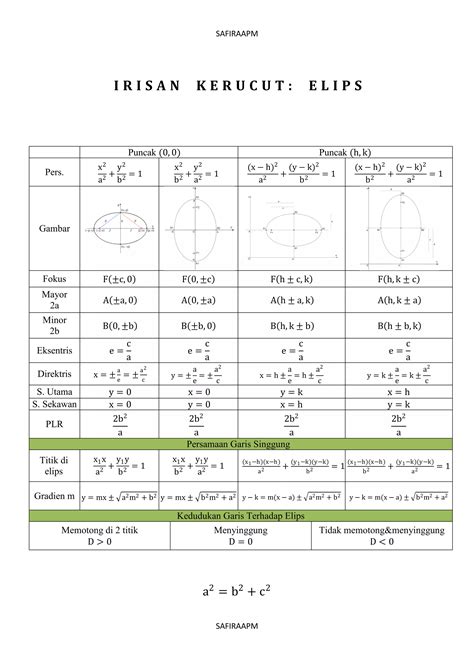 Rangkuman Rumus Parabola Elips Hiperbola Pdf