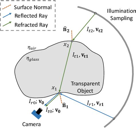 Figure From Polarimetric Inverse Rendering For Transparent Shapes Reconstruction Semantic