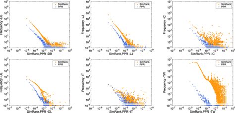 The Distribution Of Simrank And Ppr On Real World Graphs Download Scientific Diagram