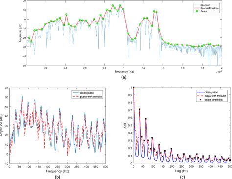 Figure 1 From Musical Emotion Recognition With Spectral Feature