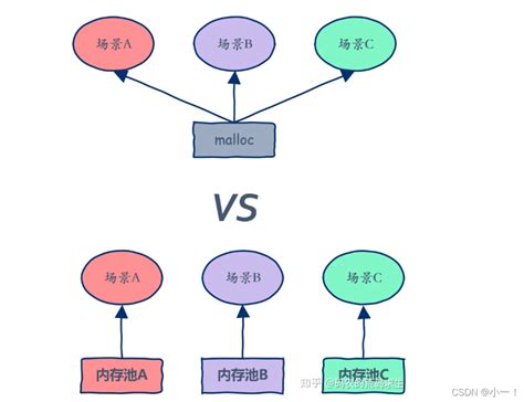 项目:高并发内存池高并发内存池项目作为简历项目 Csdn博客 项目:高并发内存池高并发内存池项目作为简历项目 Csdn博客