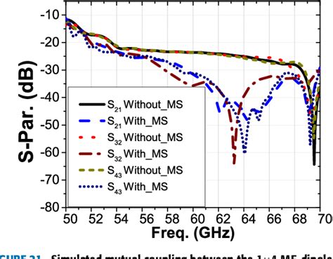 Figure 1 From Millimeter Wave Me Dipole Array Antenna Decoupling Using A Novel Metasurface