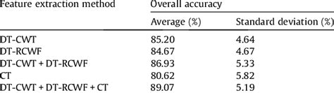Performance Comparison Of Wavelet And Contourlet Based Texture Feature Download Scientific
