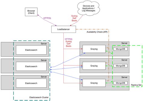 graylog docker compose setup an open source syslog server for home