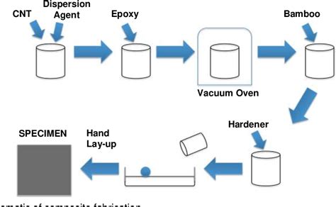 Figure 1 From The Effects Of Multi Walled Cnt In Bamboo Glass Fibre Hybrid Composites Tensile
