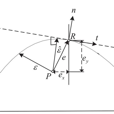 Contour Error Estimation Model Download Scientific Diagram