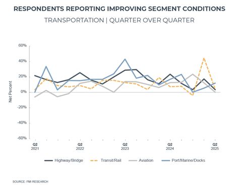 Civil Infrastructure Construction Index Q2 2025 Fmi Corp