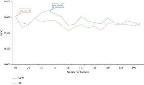 Ifs Curves With Different Classification Algorithms On Top 10 200 Download Scientific Diagram