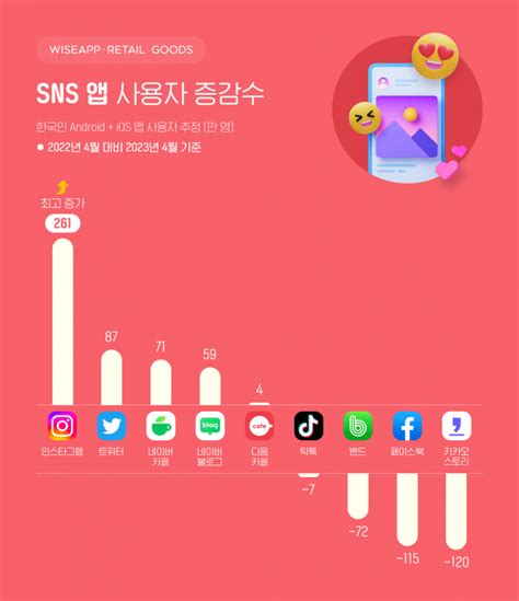 인스타그램 앱 사용자 수 역대 최대한국인 스마트폰 사용자의 42 이용 플래텀