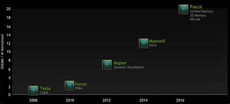 NVIDIA Updates GPU Roadmap Unveils Pascal Architecture For 2016