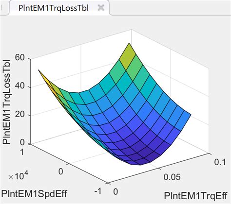 Calibrate Mapped Electric Motors Using Data Matlab And Simulink