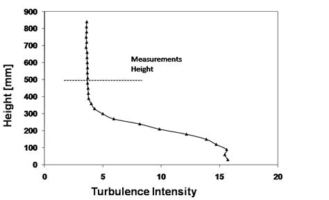 Low Speed Turbulent Boundary Layer Wind Tunnels Intechopen