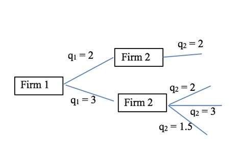 Solved Dynamic Games Below Is A Game Matrix That Shows Chegg Com