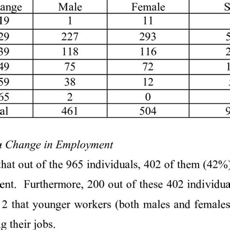 Stratification Of The Sample By Age And Gender Download Table