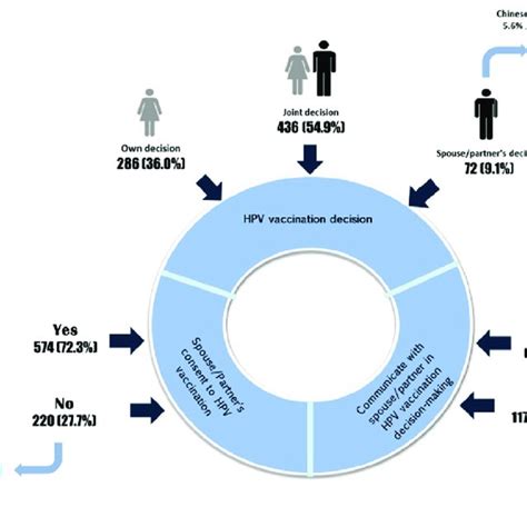 Intention To Take HPV Vaccination N Download Scientific Diagram