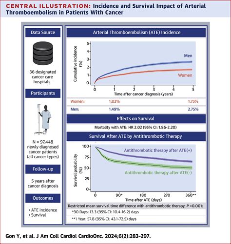 Arterial Thromboembolism In Japanese Patients With Cancer Incidence Predictors And Survival