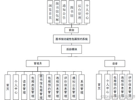 Ssmjavanodepythonphp图书馆功能性包厢预约管理系统【2024年毕设】 Csdn博客