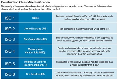 Auto Classifications Iso