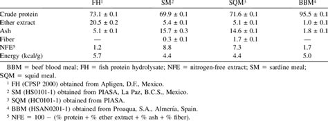 Proximate Composition G100 G Dry Matter Mean 6 Standard Deviation Download Scientific