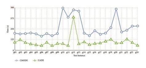 Comparison Of Cpu Time Spent By Cmode And Cade Download Scientific