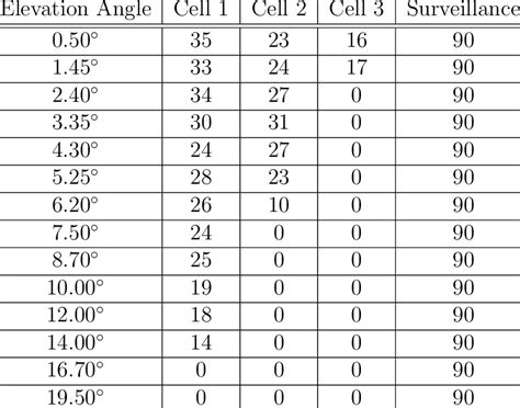 1 Beam Coverage The Number Of Beams At Each Antenna Elevation Angle