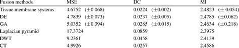 Comparison Results Of Different Fusion Methods On Pepsi Image