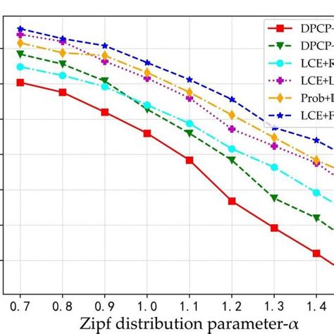The Influence Of Zipf Distribution Parameter On The Average Routing