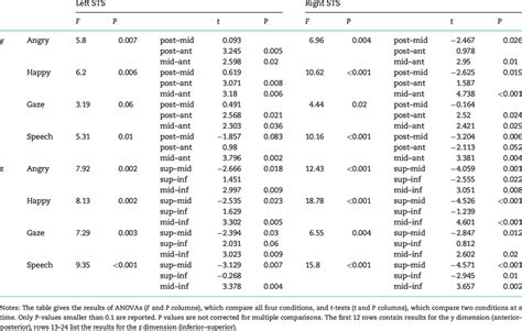 Distribution Of Activation Across Sts Segments Download Table