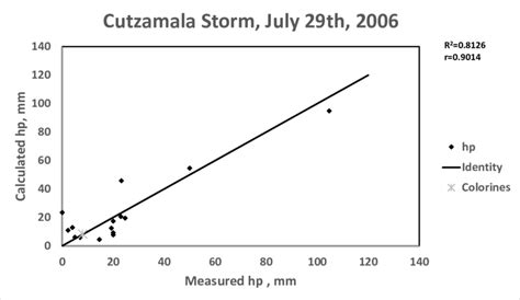 Comparison Between Measured And Calculated Data And Interpolated Data Download Scientific