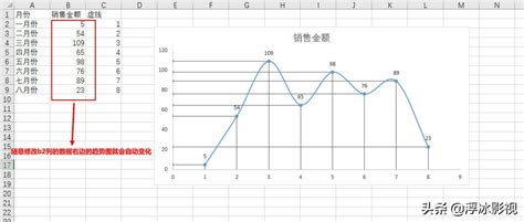 Excel中制作趋势走势图 趋势图在excel怎么做 正数办公