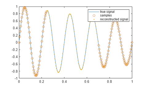 Reconstruct Missing Data Matlab And Simulink Example