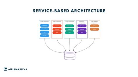 Service Based Architecture