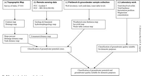 Figure 2 Delineation Of Groundwater Potential Zones And