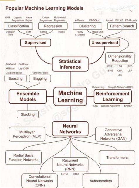 Vijay Siddhi On Linkedin Machinelearning Ai Datascience Neuralnetworks Reinforcementlearning
